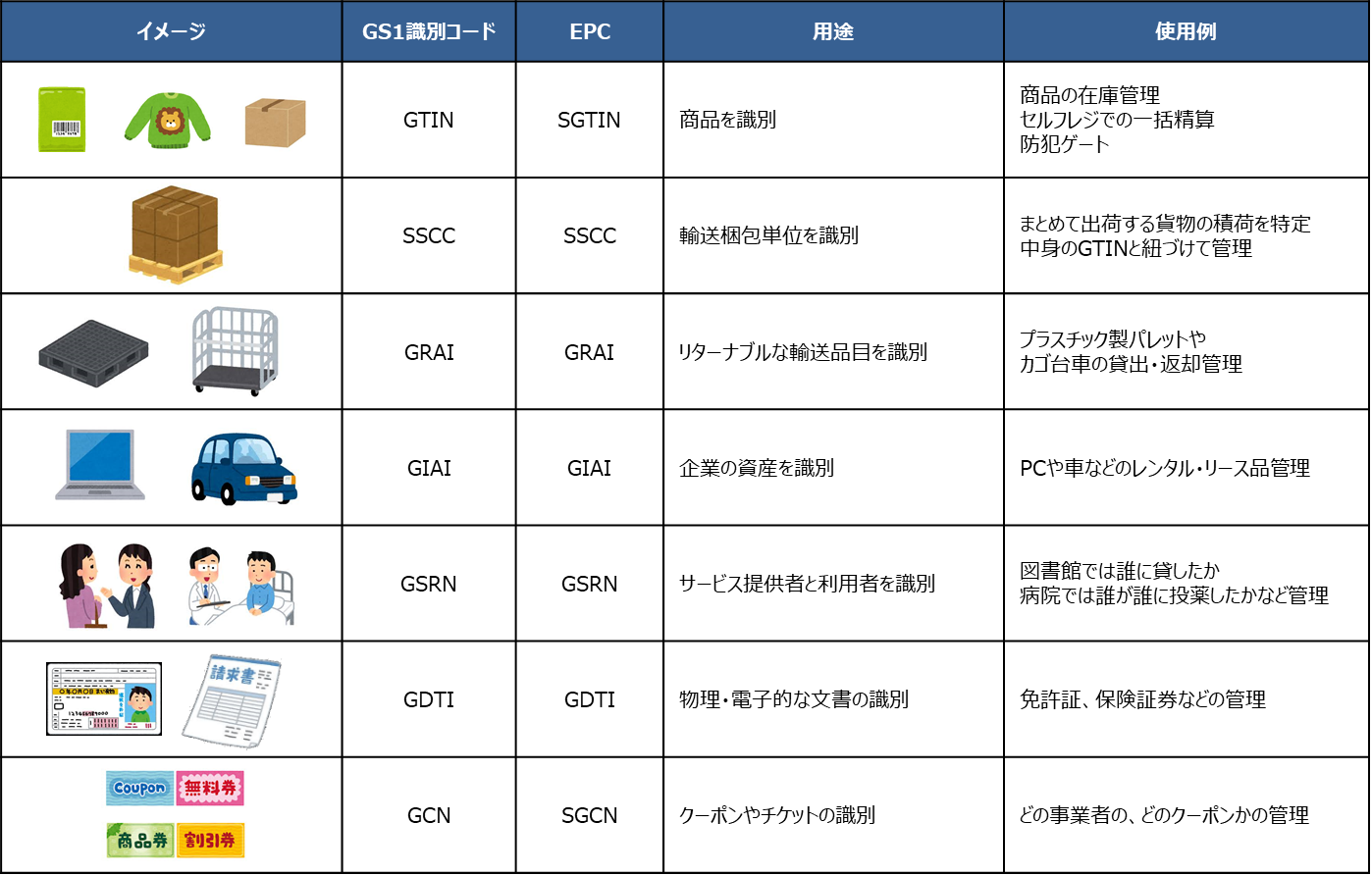 【今さら聞けない】RFIDの基本！EPCとGS1コードの関係をわかりやすく解説 | ダイオーエンジニアリング株式会社