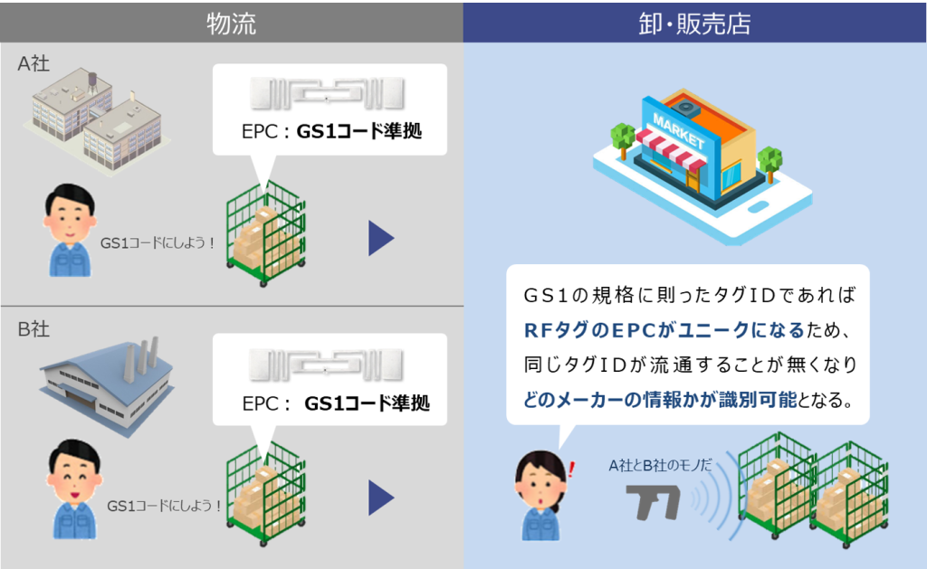 【今さら聞けない】RFIDの基本！EPCとGS1コードの関係をわかりやすく解説 | ダイオーエンジニアリング株式会社