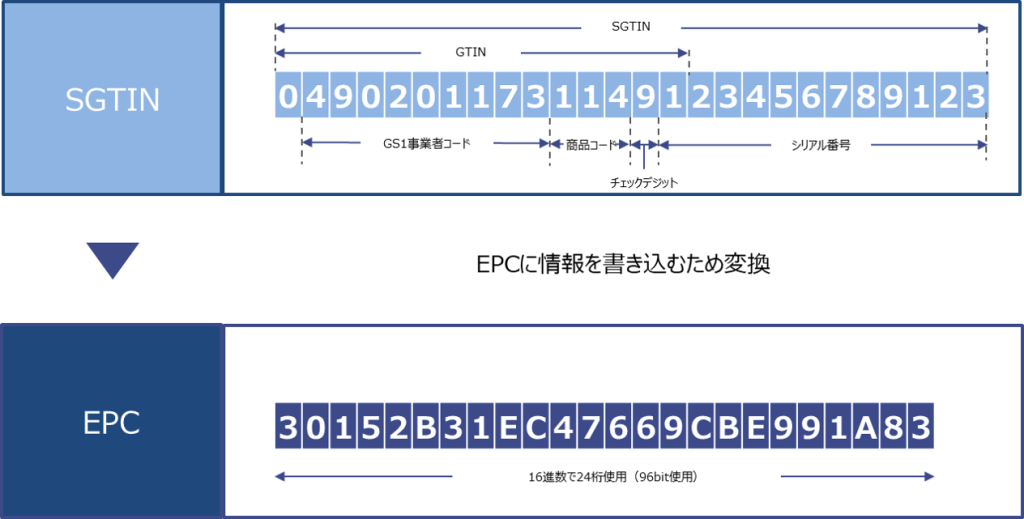 【今さら聞けない】RFIDの基本！EPCとGS1コードの関係をわかりやすく解説 | ダイオーエンジニアリング株式会社